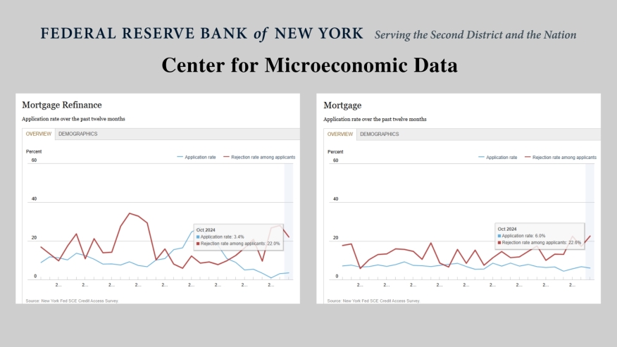 Mortgage Application Rejections Hit Decade High – NMP